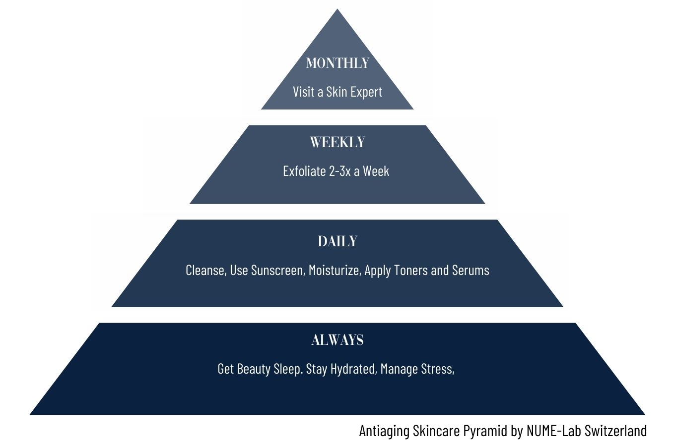The Skincare Pyramid for Anti-Aging Explained | NUME-Lab Switzerland